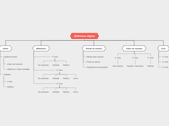 Biblioteca digital - Mind Map